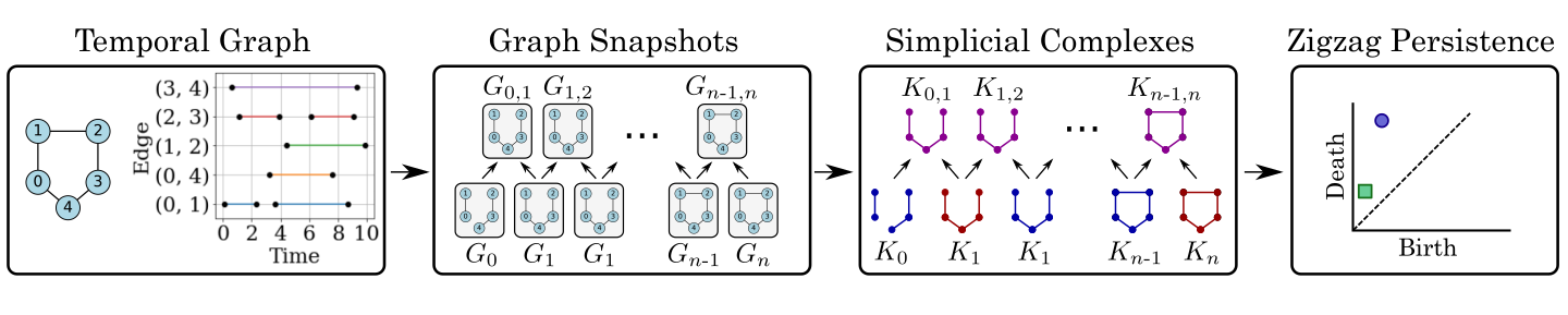 2.1.2. Temporal Graph Analysis using Zigzag Persistence — spork 0.0.1 documentation