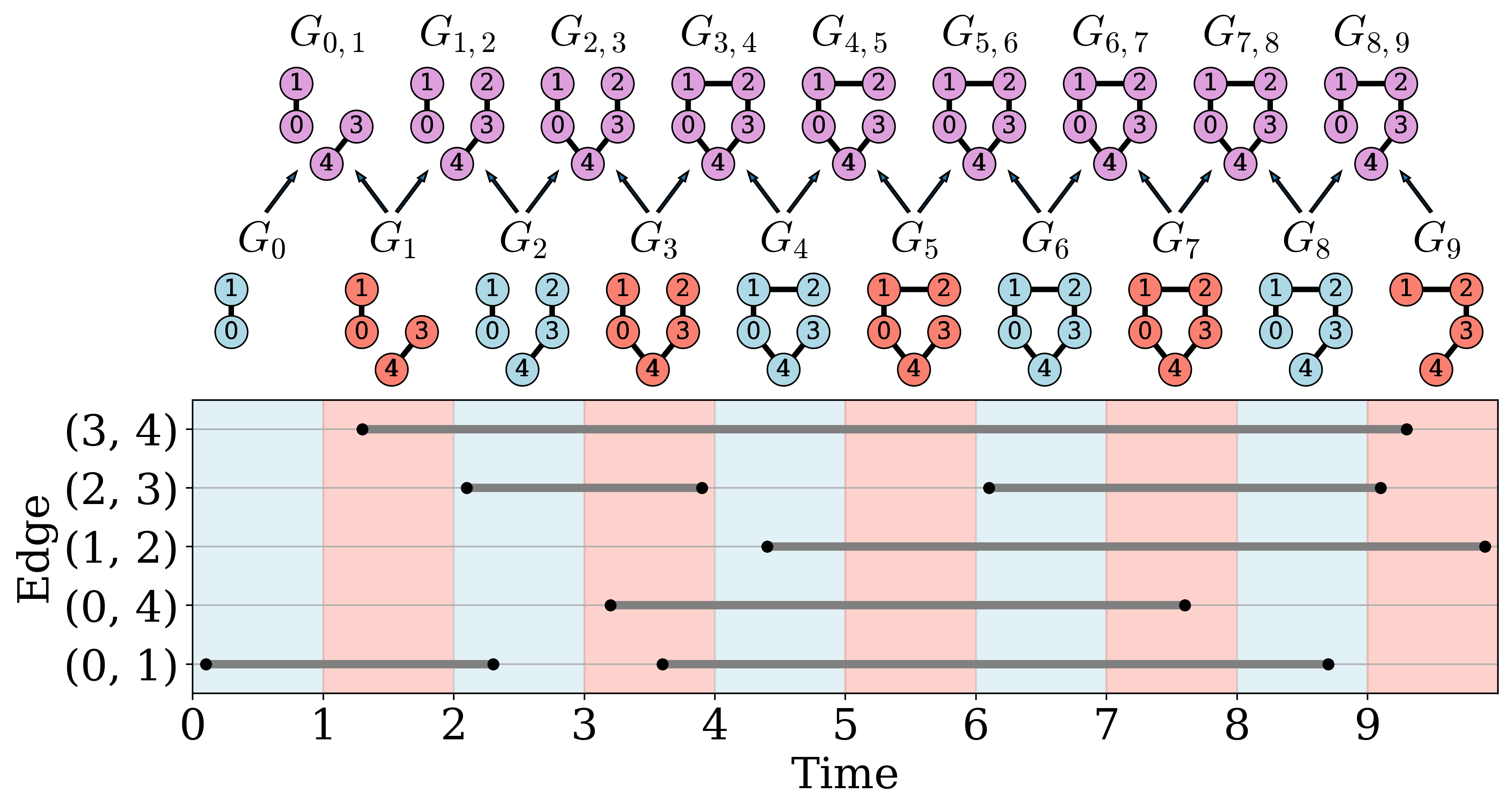 2.1.2. Temporal Graph Analysis using Zigzag Persistence — spork 0.0.1 ...